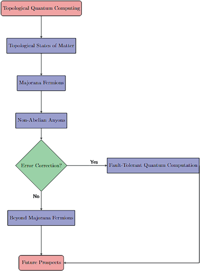 Topological Quantum Computing: Majorana Fermions and Beyond | SpringerLink