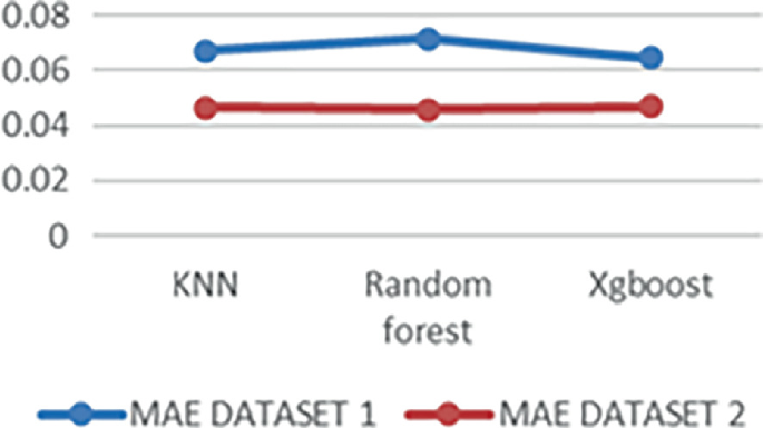 Insurance Fraud Detection Using Machine Learning | Springer Nature Link