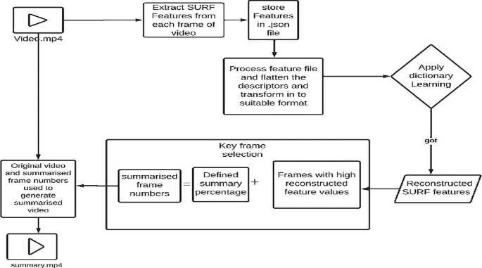 A Two-Staged Intelligent Dynamic Video Summary Based on Dictionary ...
