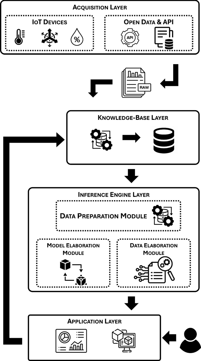 An IoT-Based Architecture Exploiting Deep Learning Approaches for the ...