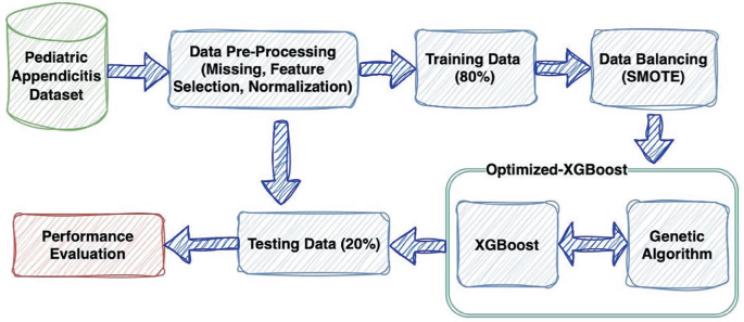 An Optimized-XGBoost for Pediatric Appendicitis Prediction | Springer ...
