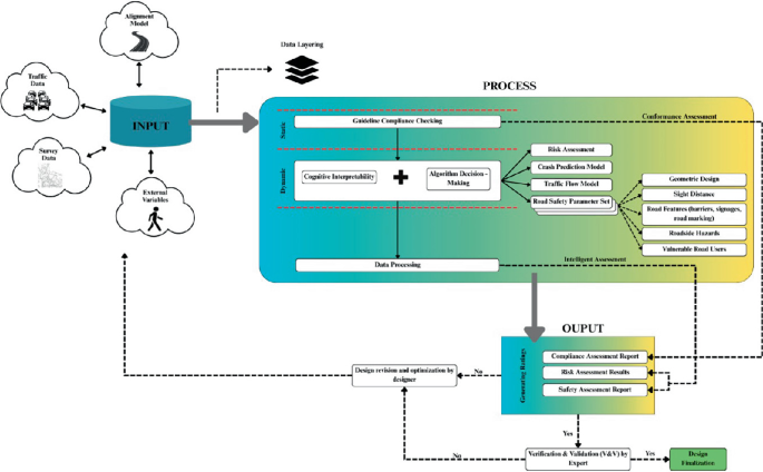 Conceptual Framework for Intelligent Road Safety Assessment for ...