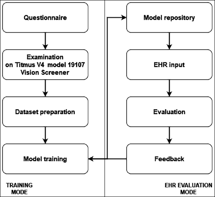 Automating Medical Screening Processes with Machine Learning: Improving ...