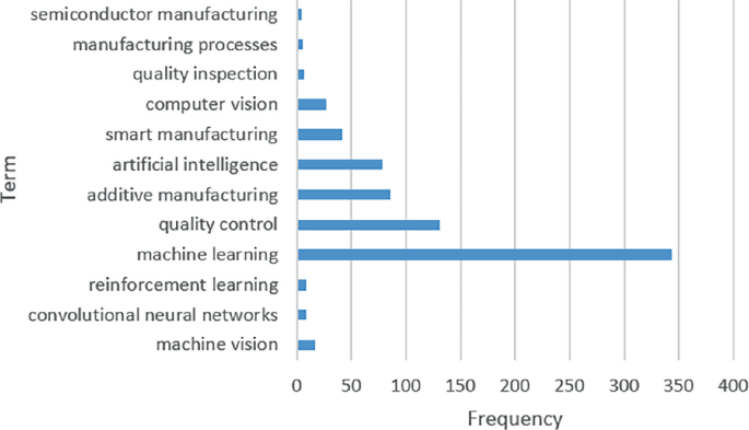 Intelligent Approaches to Automate Quality Control in Manufacturing ...