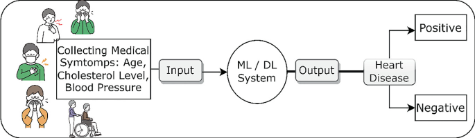 Improving Heart Disease Detection with Data Analysis: From Machine and ...