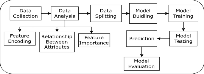 Improving Heart Disease Detection with Data Analysis: From Machine and ...