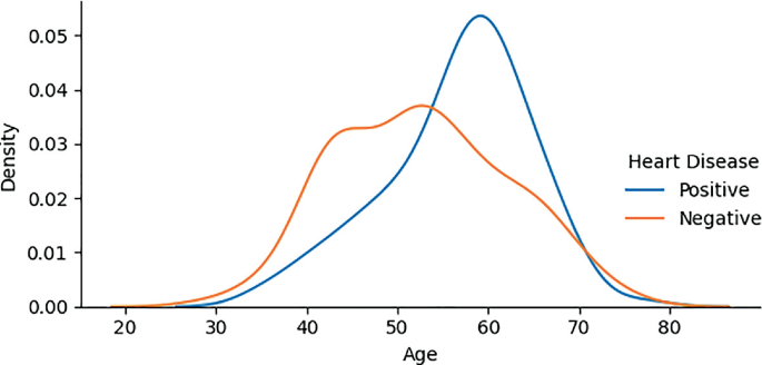 Improving Heart Disease Detection with Data Analysis: From Machine and ...