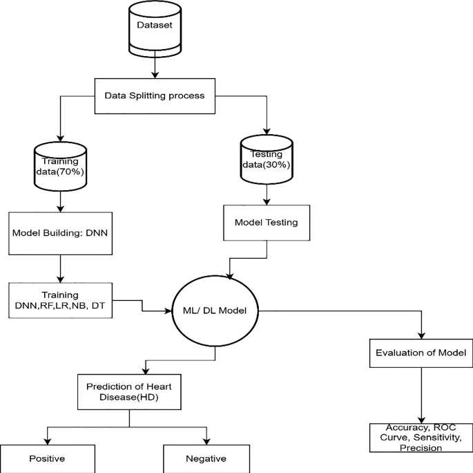 Improving Heart Disease Detection with Data Analysis: From Machine and ...