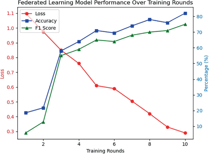 Breast Ultrasound Imaging Classification Using Federated Learning ...