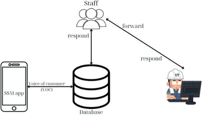 Classifying Customer Feedback Using Machine Learning: A Case Study on ...