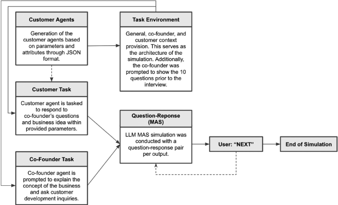 Evaluation of a Customer Development Simulator Using Large Language ...