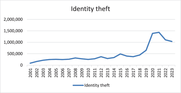 Exploring the Evolution of Identity Theft: Emerging Trends, Tactics ...