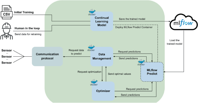 Continual Learning at the Edge: An Agnostic IIoT Architecture ...