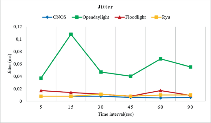 Performance Analysis of Floodlight, ONOS, OpenDaylight and Ryu ...