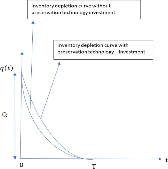 Effect of Preservation and Green Technology Investment on a Sustainable ...