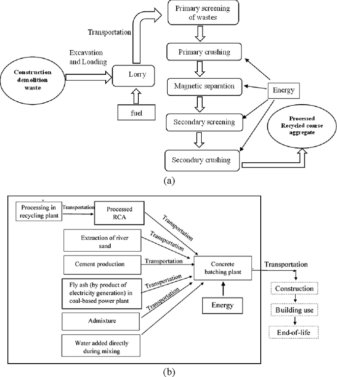 Environmental Impact of Concrete | SpringerLink