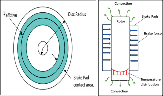 Design and Performance Analysis of Brake Disc Using Finite Element ...