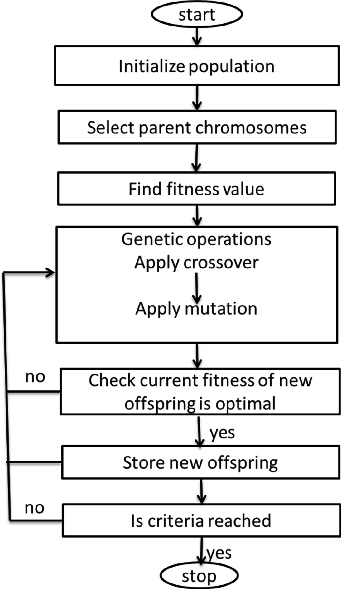 Implementation of Genetic Algorithm for Assembly Sequence Generation Through Design for Assembly ...