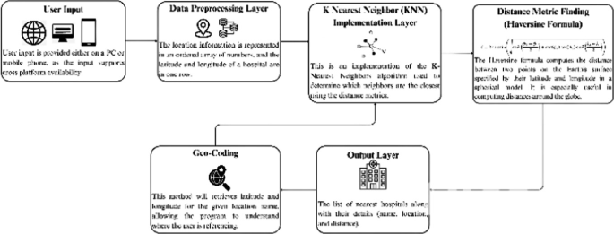 Geospatial Intelligence for Nearby Hospital Tracking by Applying K ...
