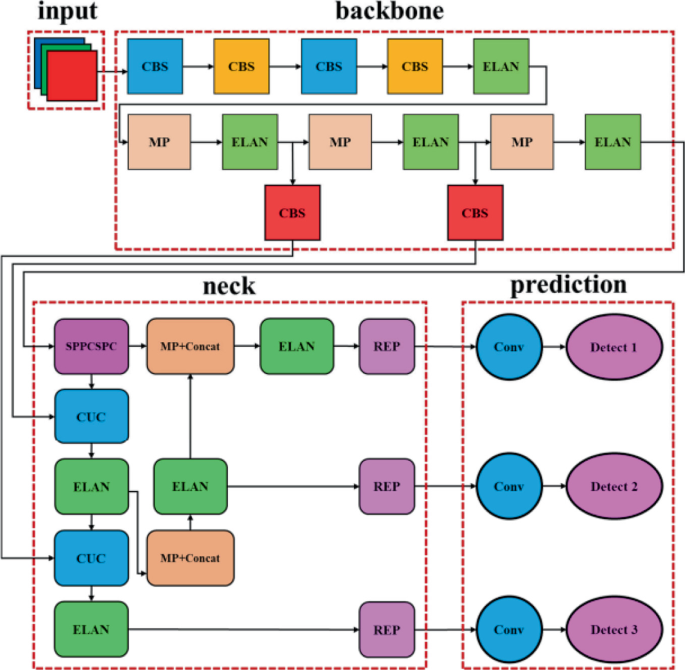 Leaf Detection Using YOLOv7, YOLOv8, and Faster R-CNN: A Comparative ...