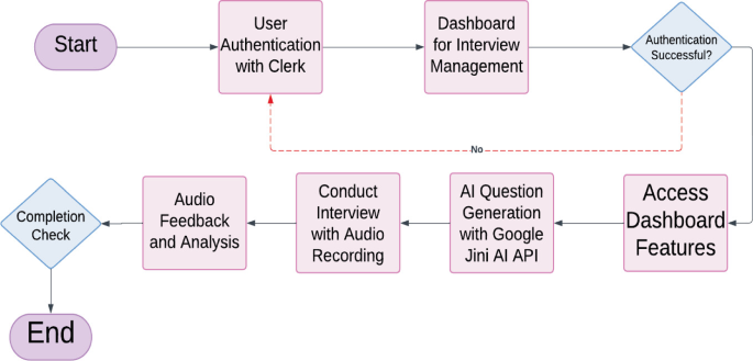AI Interview Mocker | SpringerLink