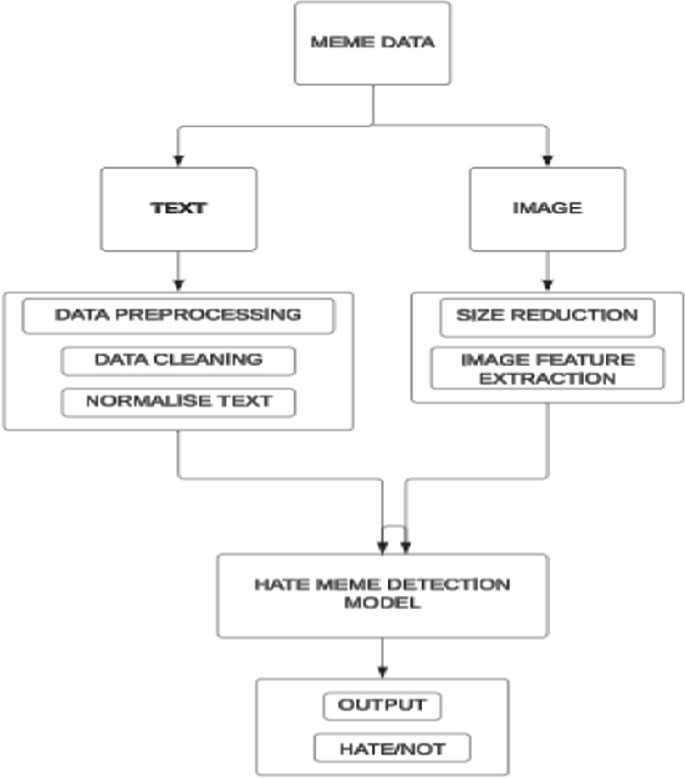 ML-Based Systems for Identifying Hate Memes on Social Media | SpringerLink