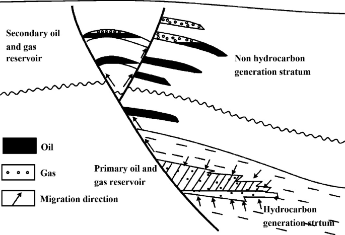 Hydrocarbon Accumulation and the Formation of Hydrocarbon Reservoirs ...