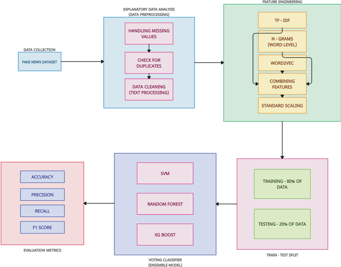 Evaluating the Effectiveness of Fake News Detection System: Challenges ...