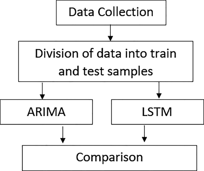Analysing Various Machine Learning Models for Auto-Index Prediction ...