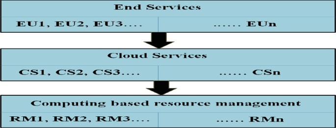 Review on Resource Management Strategy for Fog-Enabled Cloud Computing | SpringerLink