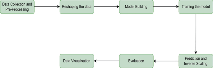 Time Series Forecasting for Stock Market Prediction Using Two-Layer ...