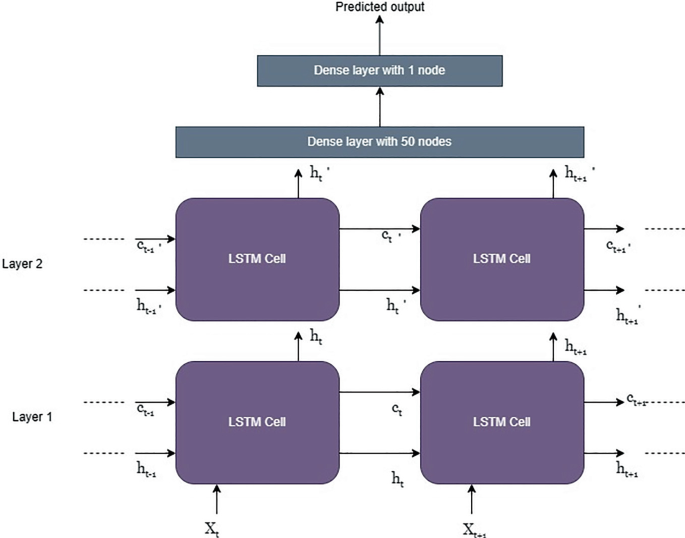 Time Series Forecasting for Stock Market Prediction Using Two-Layer ...