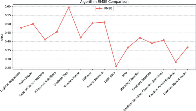 Machine Learning Algorithms: Netflix Recommendation System | SpringerLink