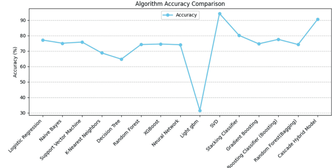 Machine Learning Algorithms: Netflix Recommendation System | SpringerLink