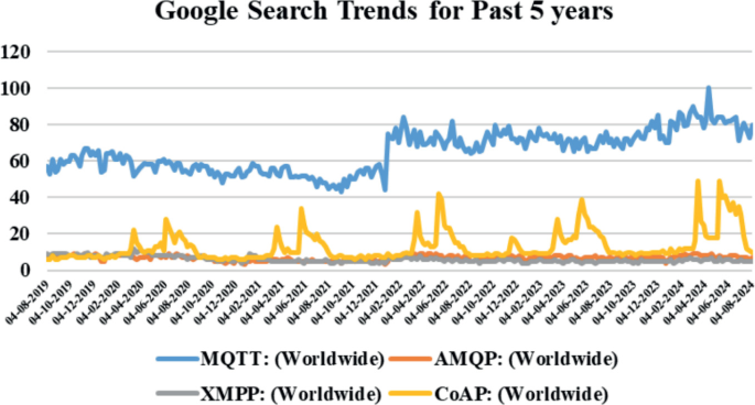 Enhancing MQTT Performance Through Scalable Data Aggregation in IoT e ...