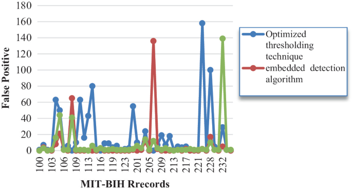 Improvement the Performance of QRS Detection in ECG Signals Based on Optimized Thresholding ...