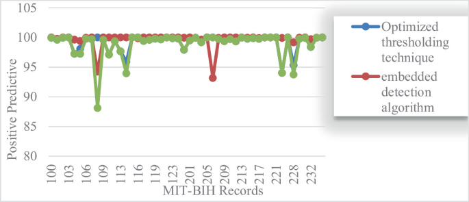 Improvement the Performance of QRS Detection in ECG Signals Based on Optimized Thresholding ...