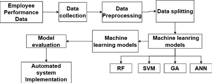Enhancing Human Resource Management Through Machine Learning-Based ...