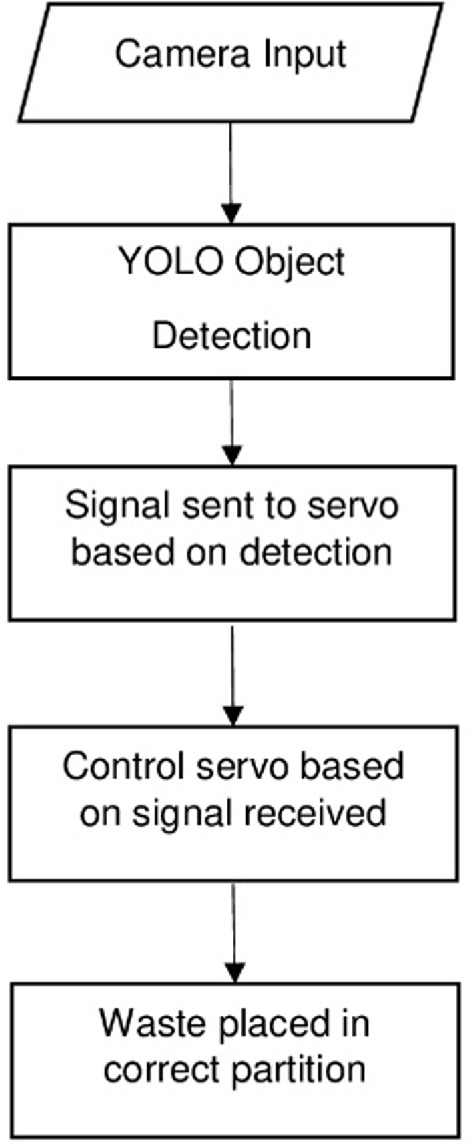 Smart Waste Management: Advanced Computer Vision for Efficient ...
