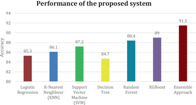 Optimized Hyperparameter-Tuned Ensemble Model for Heart Disease ...