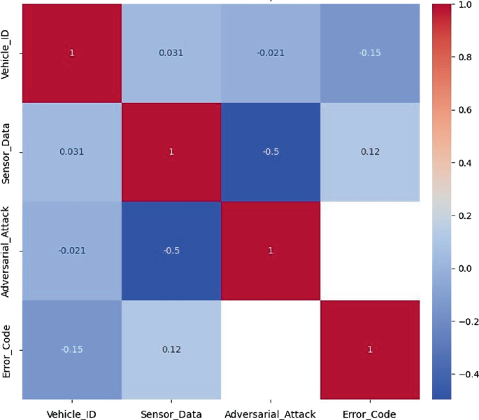 Enhancing Cybersecurity in Autonomous Vehicles Through Adversarial ...