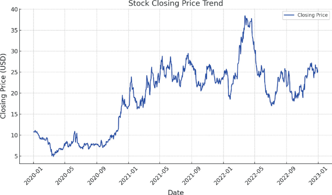 Enhancing Stock Price Forecasting with BiLSTM-EMA | SpringerLink