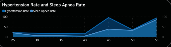 Exploring the Relationship Between BMI Categories and Sleep Disorders ...