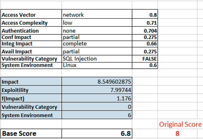 AVRSM—Advanced Vulnerability Rating and Scoring Methodology to Secure ...
