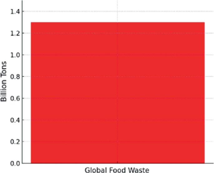 A Smart Waste Food Management and Donation Platform Leveraging Machine ...