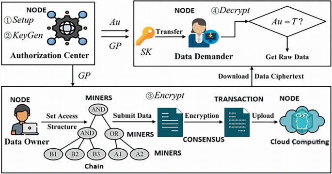 Securing Cloud Computing via Blockchain Encryption and Decryption ...