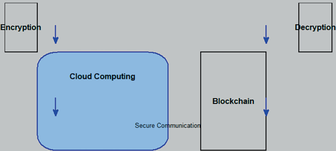 Securing Cloud Computing via Blockchain Encryption and Decryption ...