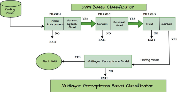 Analyzing Human Screams: A Machine-Learning-Based Approach for ...