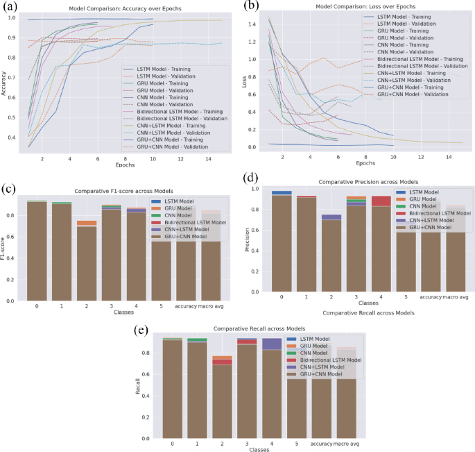 Sentiment Analysis Using Deep Learning | Springer Nature Link