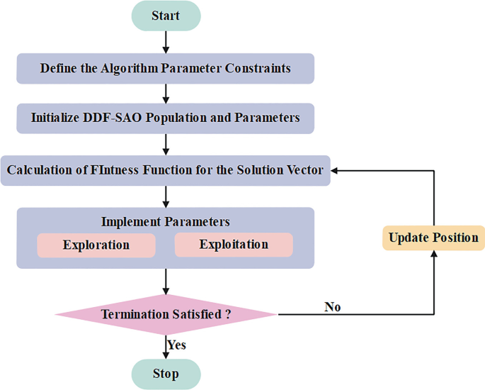 Degree Day Function-Snow Ablation Optimization Algorithm-Based Task ...